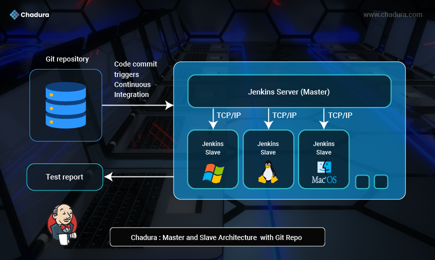 Blogs | Jenkins Master-Slave Architecture Explained: A Complete Guide by Chadura Tech